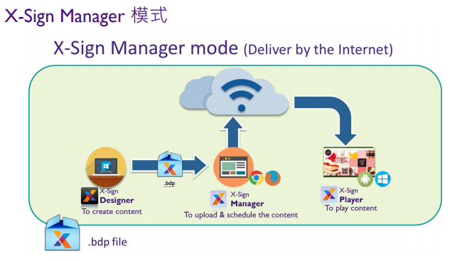 BenQ X-Sign系列軟體簡介 - 晟弘科技